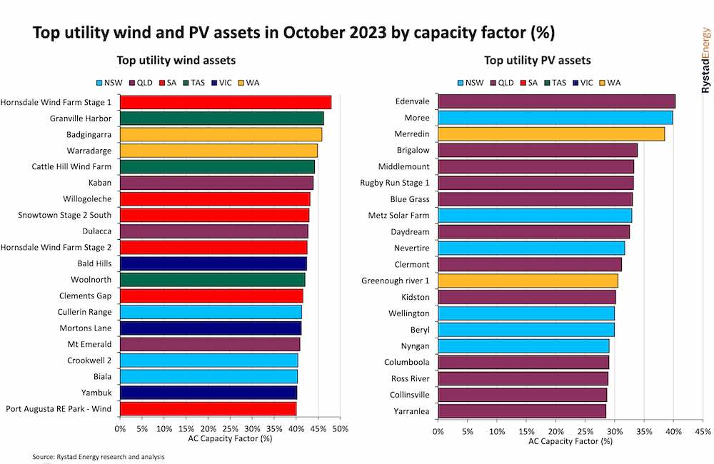 Record month delivers all-time high for wind and solar generation, 20 ...