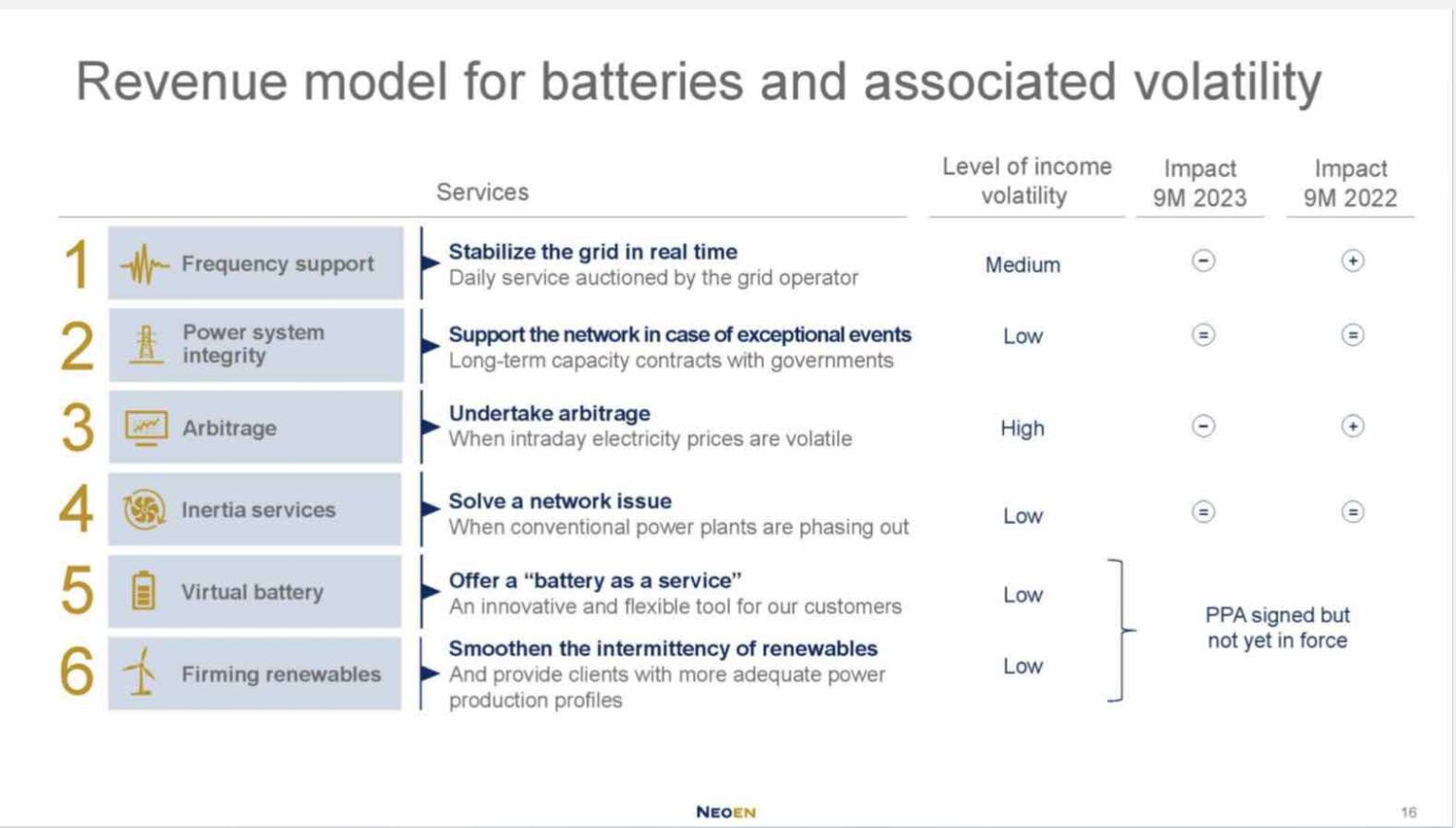 Australia's big batteries: What do they do and how do they make money?