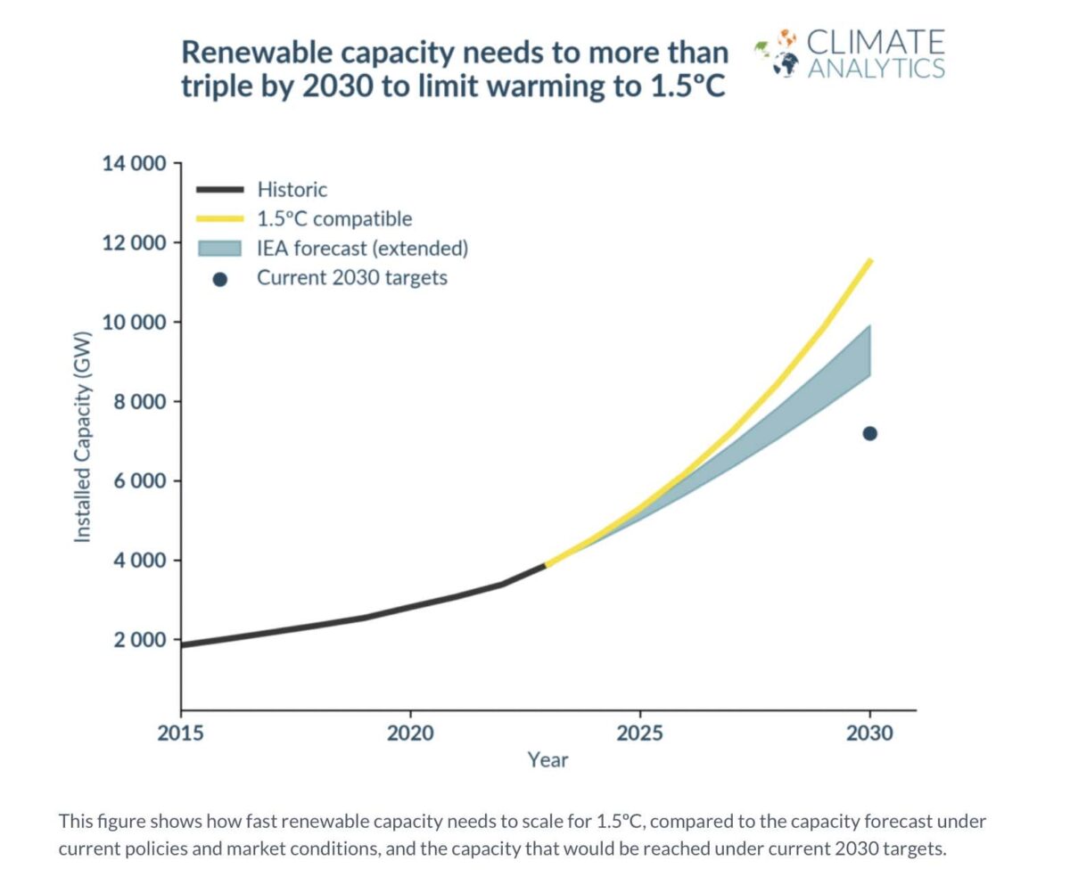 World must spend $A18 trillion in renewables and grids by 2030 to meet ...