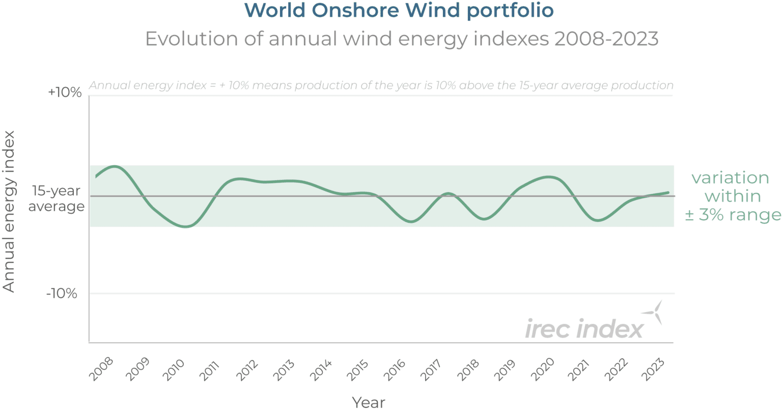 "Very predictable:" Study shows global wind energy production is stable