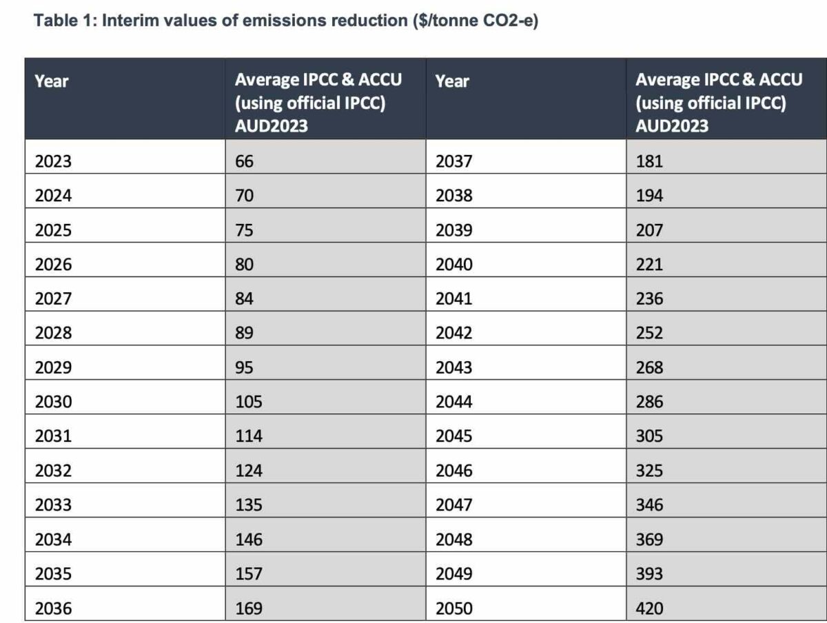 Australia's fossil fuel dominated grid to have hefty shadow carbon ...