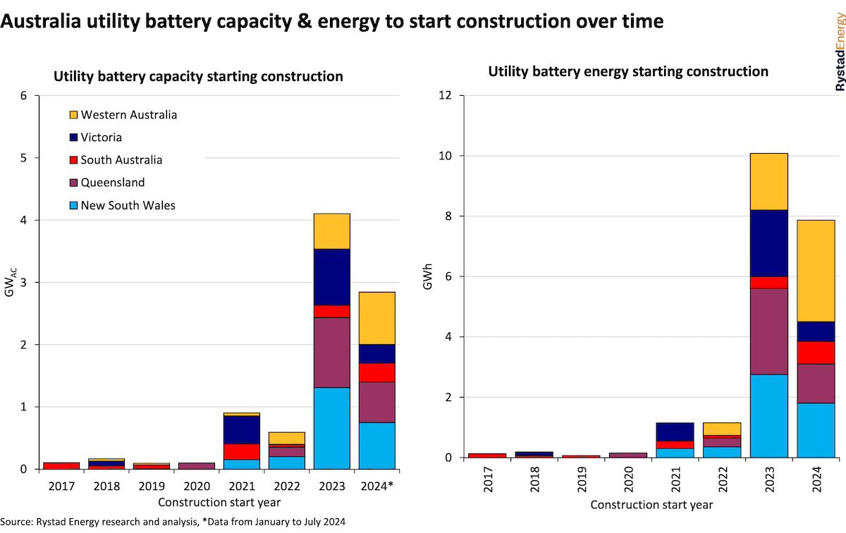 New big battery projects in Australia double in size as storage prices ...