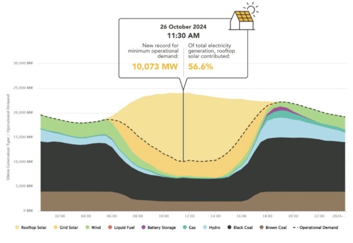 Rooftop PV pushes grid demand and coal output to new lows as NSW gets ...