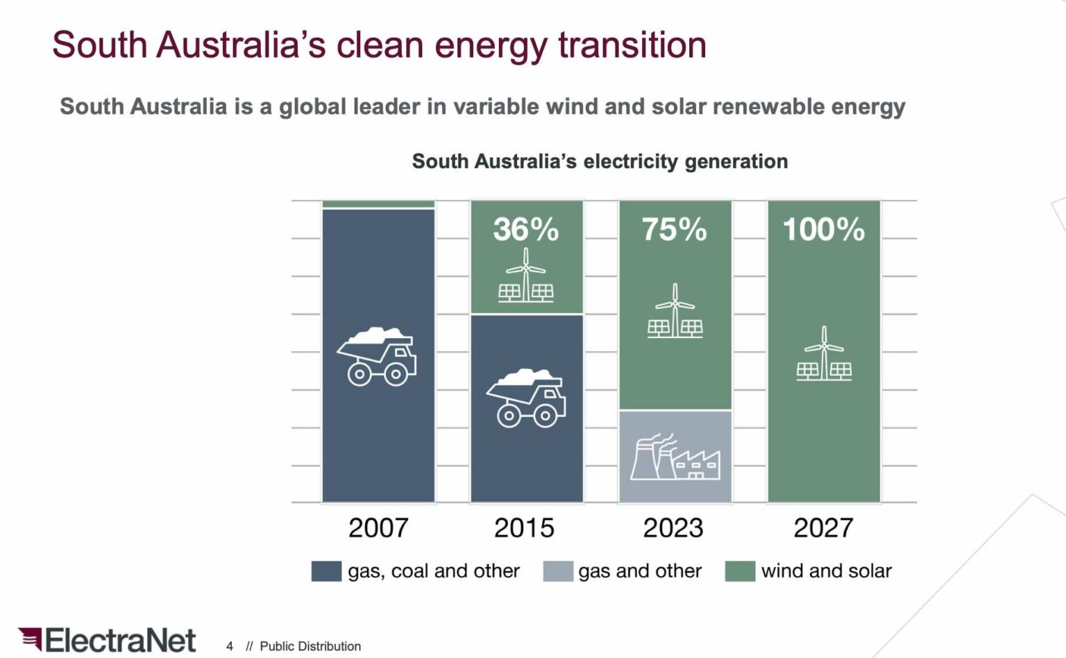 From zero to 100 pct renewables in just 20 years: South Australia's ...