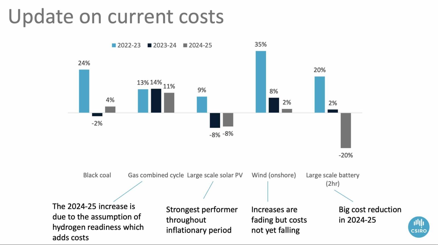 CSIRO GenCost: Falling costs of solar and batteries confirm integrated ...