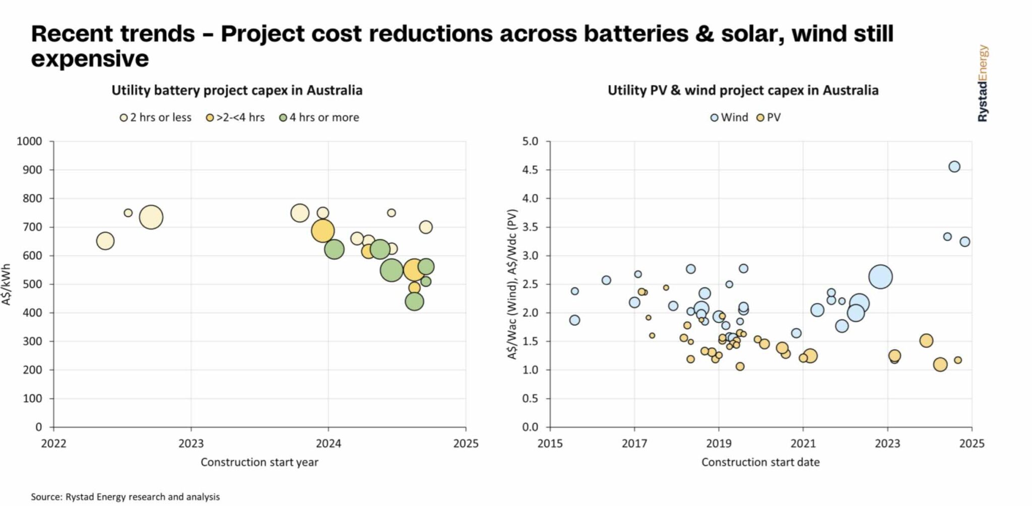 Plunging cost of big batteries: Latest gigawatt scale project may set ...