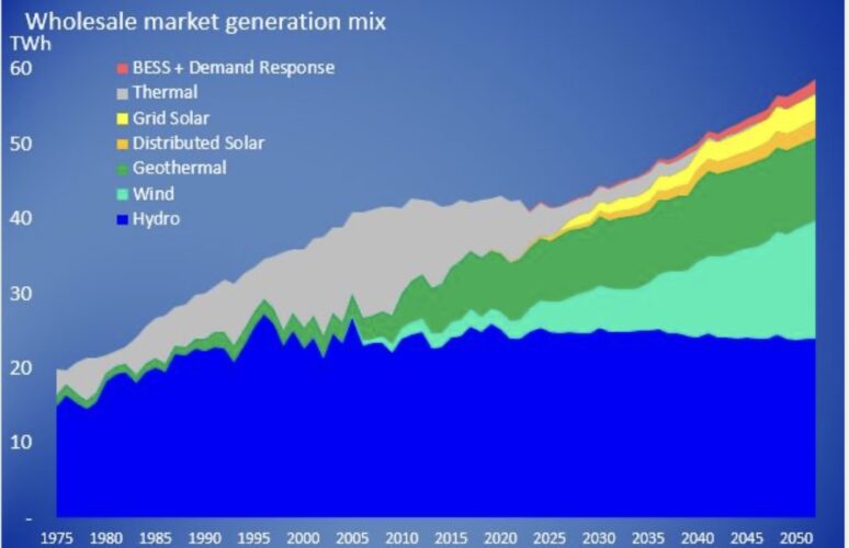 Graph of the Day: New Zealand heads towards 100 pct renewables
