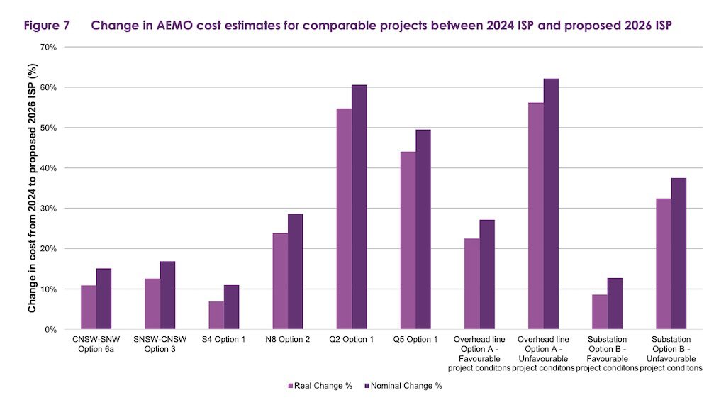 AEMO flags rethink of transmission plan as costs soar and social ...
