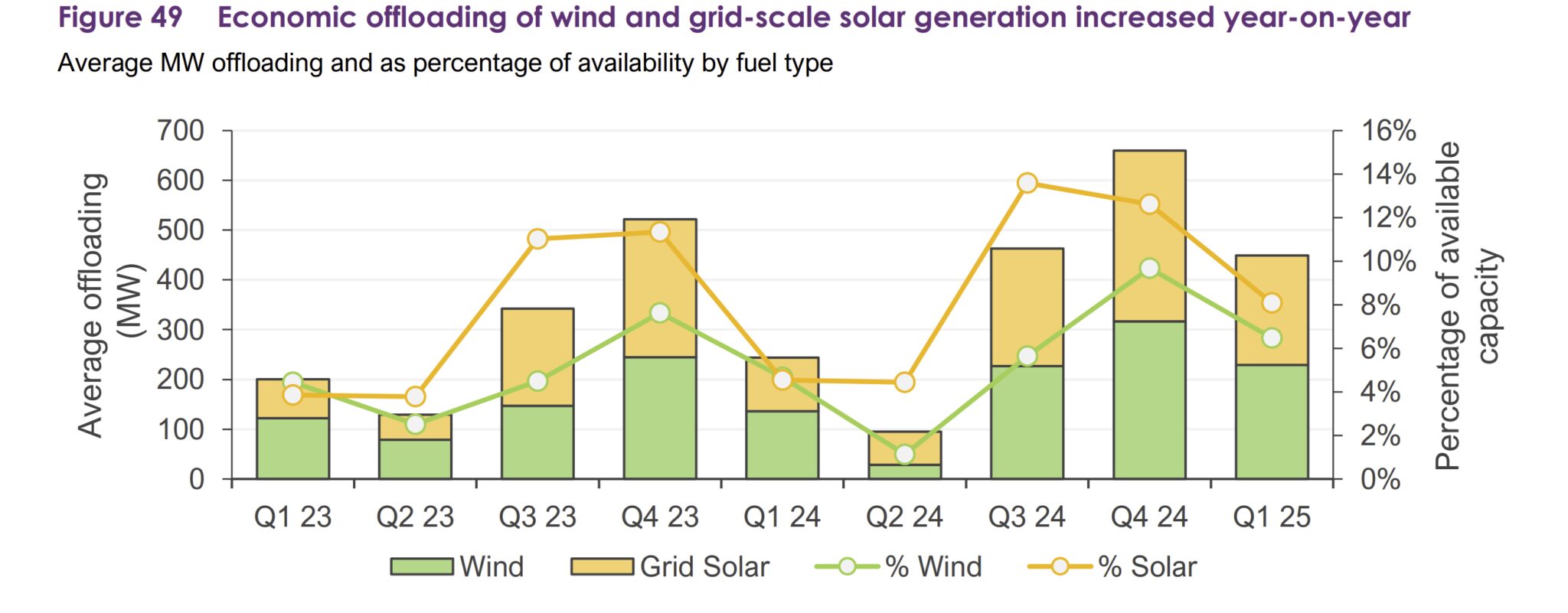 AEMO highlights raw potential of better wind and solar integration - and a change of mindset