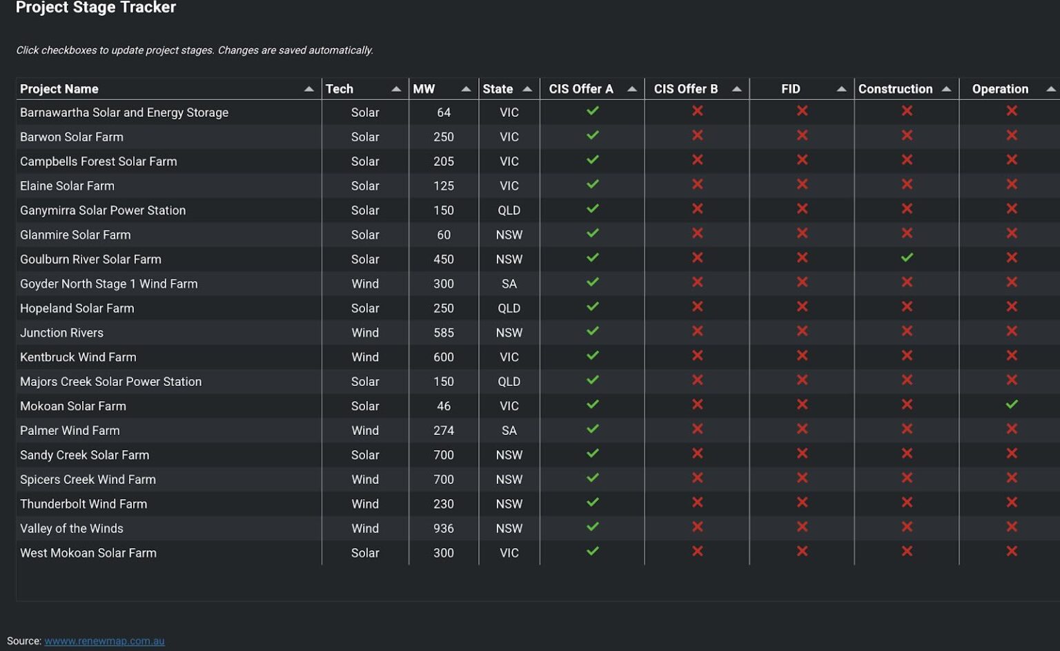 The CIS dash to 23 gigawatts of wind and solar by 2030