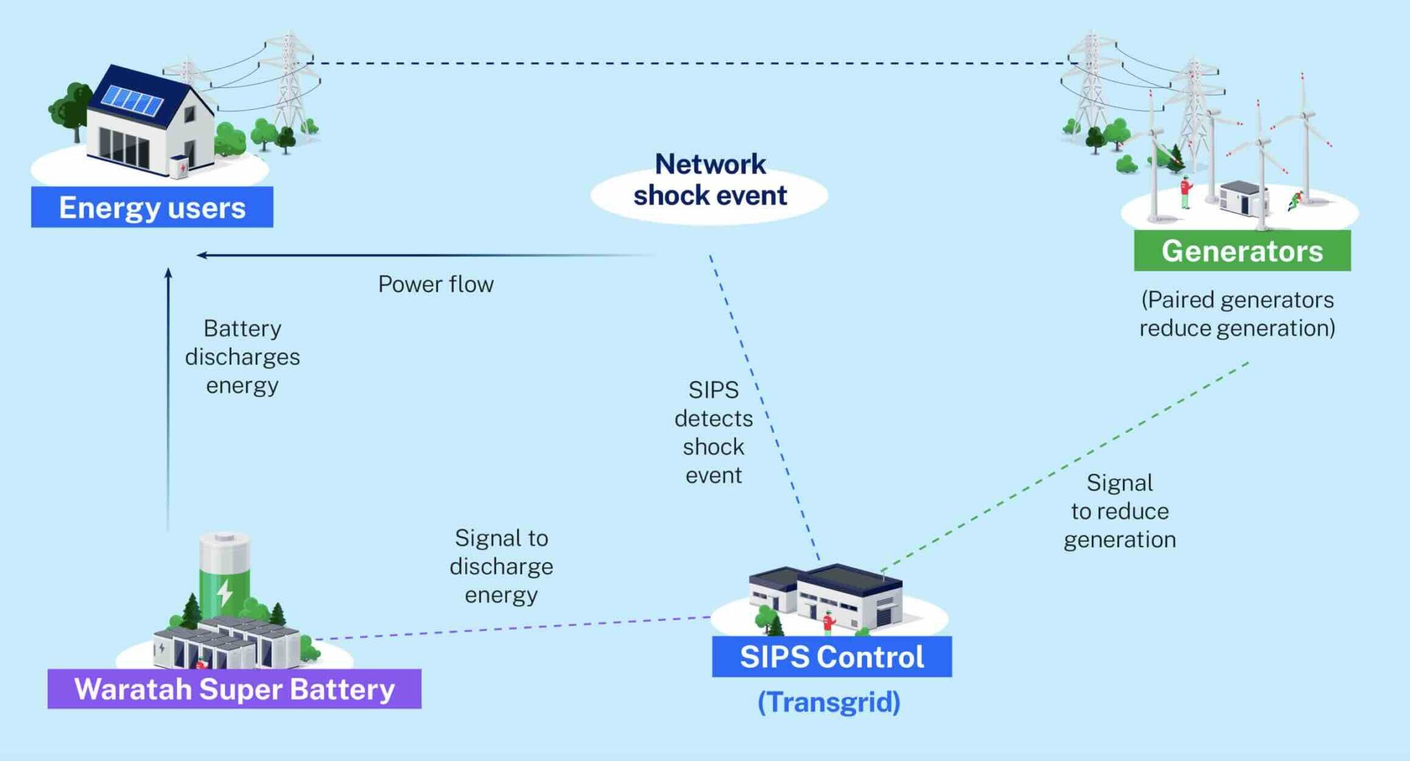Wind and solar farms shut down as giant super battery tests its shock ...