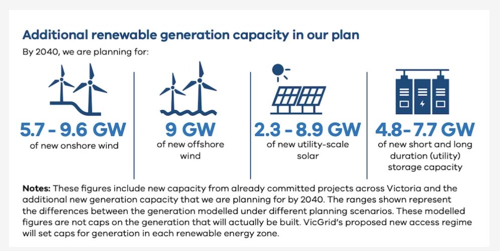 Victoria expands renewable energy zones, but costs to nearly double
