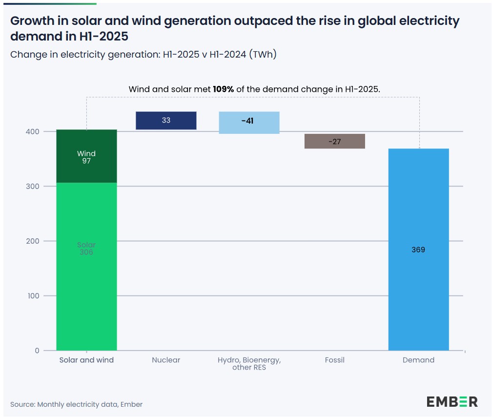 Renewables overtake coal in global generation for first time thanks to ...