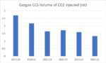 World's largest CCS project hits new low on amount of carbon captured ...