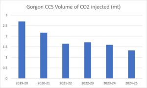 World's largest CCS project hits new low on amount of carbon captured ...