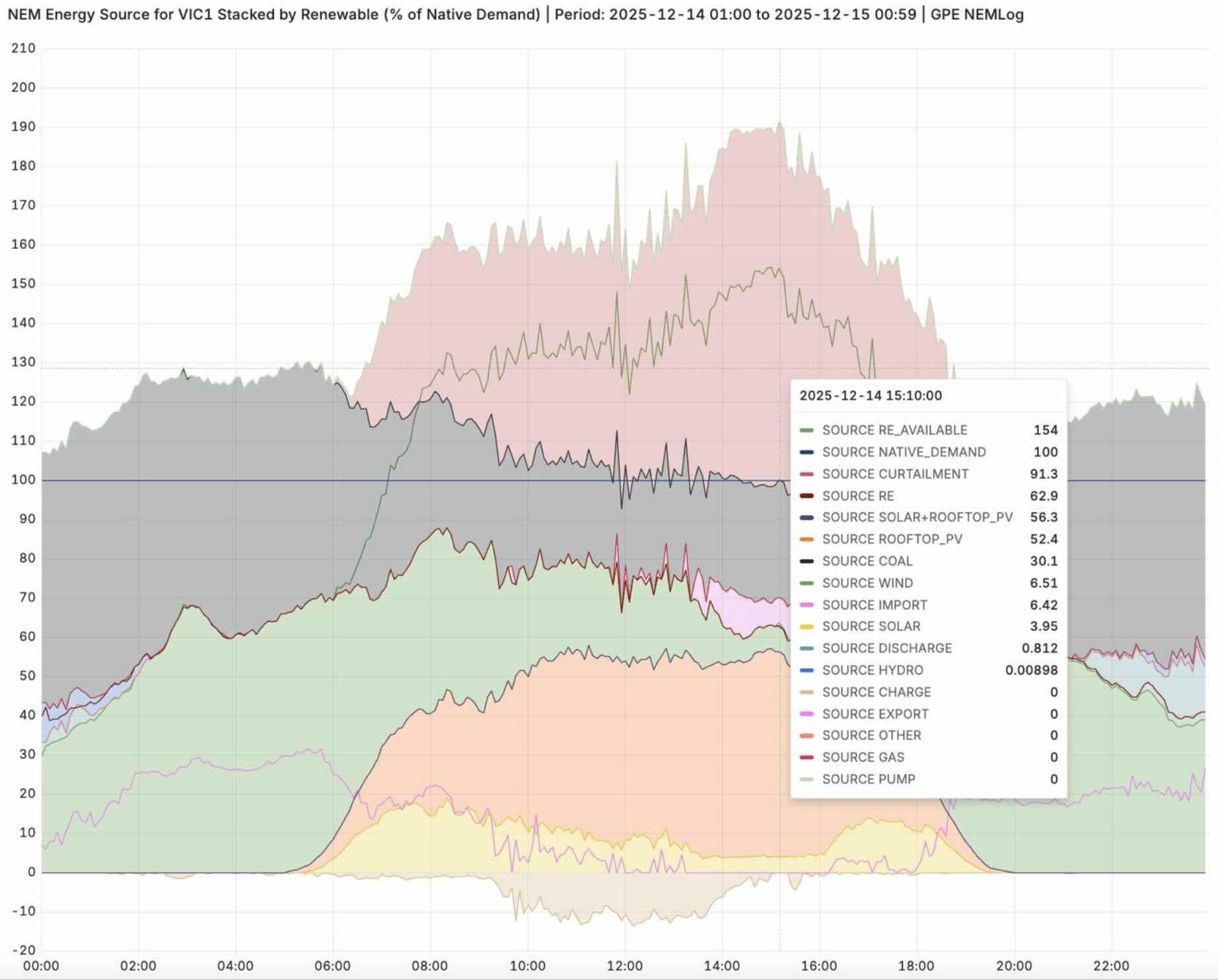 Wanted, more batteries as abundant wind and solar hit record ...