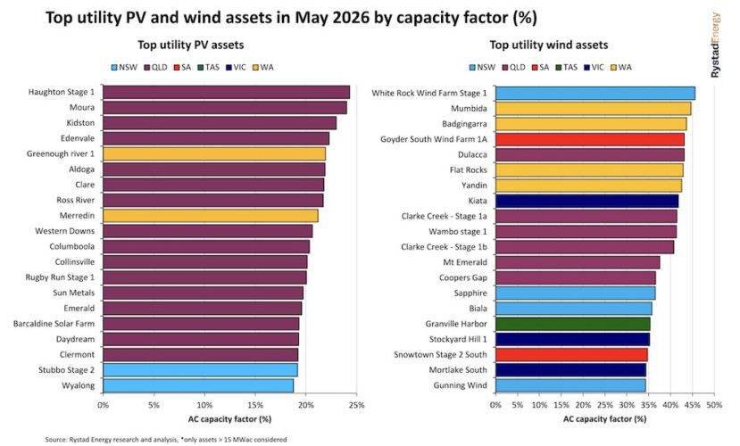 Wind and solar generation records tumble, despite drought, and as ...